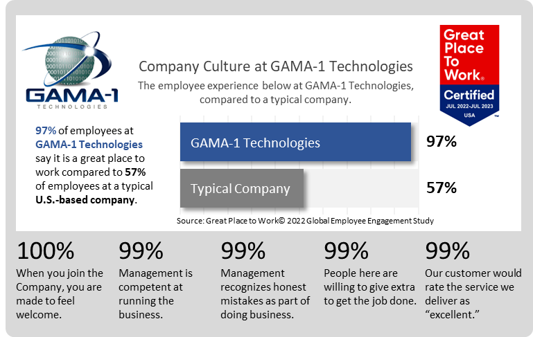 GAMA-1 Technologies Earns 2022 Great Place to Work Certification Two ...